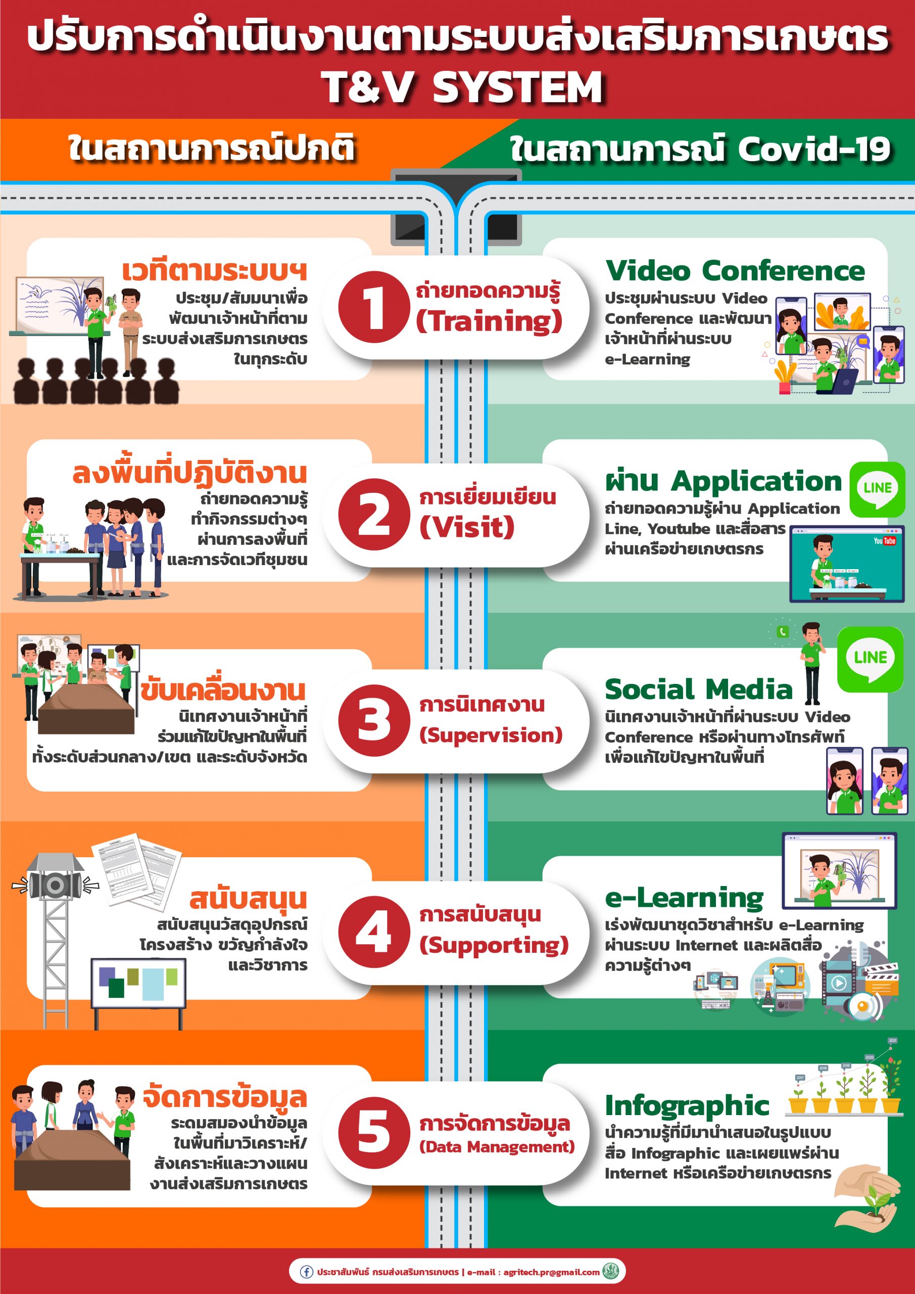 กรมส่งเสริมการเกษตรนำระบบปฏิบัติงานออนไลน์ให้บริการเกษตรกรในสถานการณ์ ...